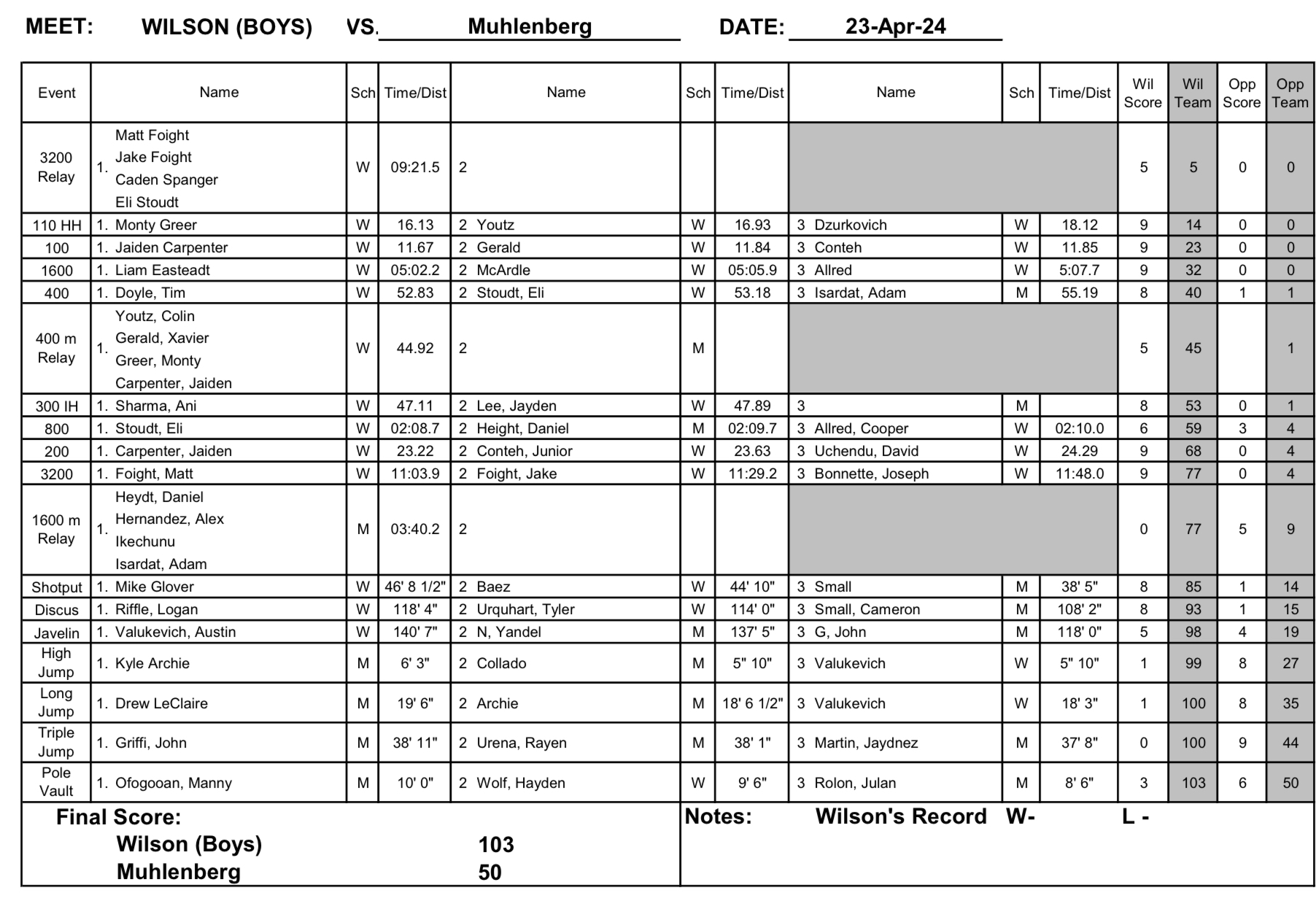 2024 Outdoor Track and Field Results – CentralPARunner