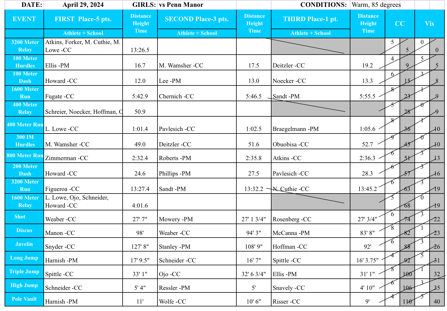 2024 Outdoor Track and Field Results – CentralPARunner